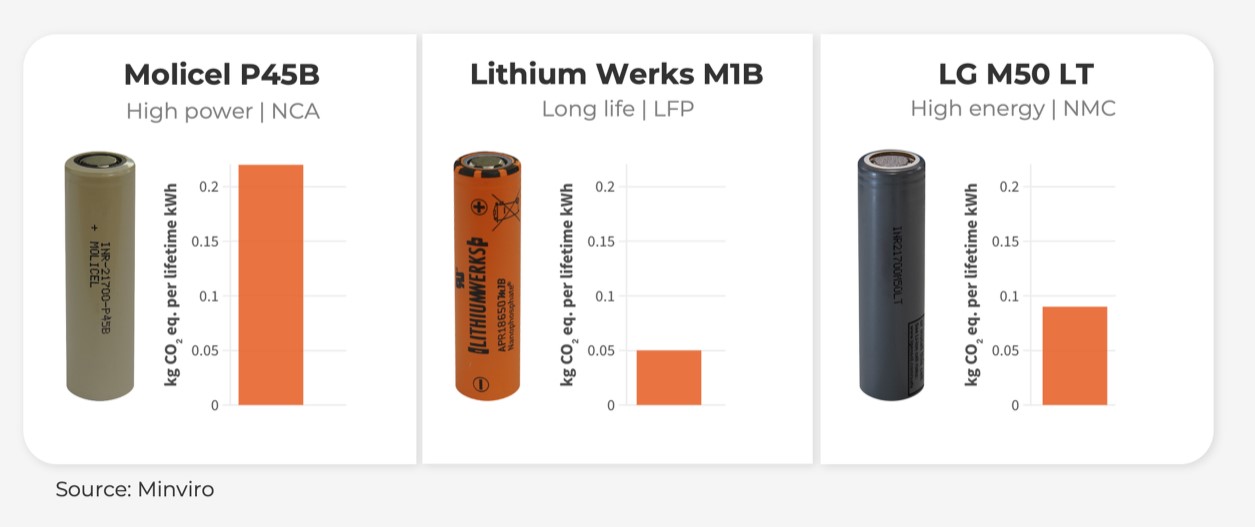 Battery Sustainability and Life Cycle Assessment - Lithium Werks