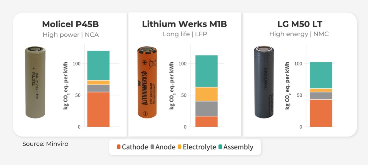 Battery Sustainability and Life Cycle Assessment - Lithium Werks