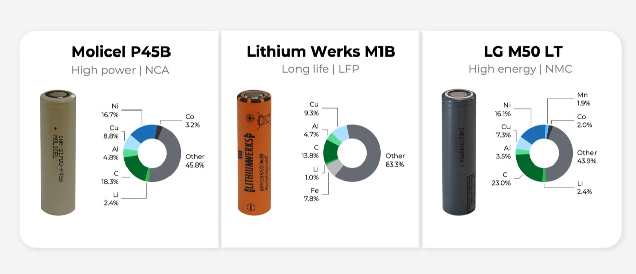 Battery Sustainability and Life Cycle Assessment - Lithium Werks