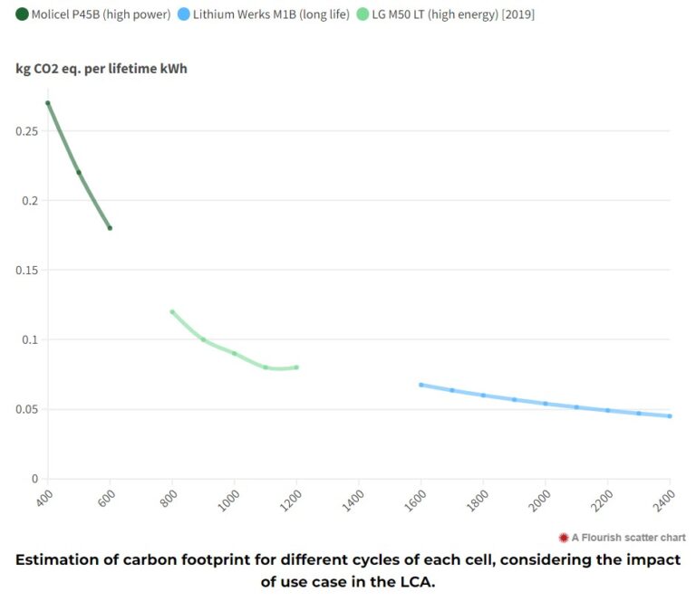Battery Sustainability and Life Cycle Assessment - Lithium Werks